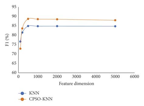 Effect Of Feature Dimension On F1 Download Scientific Diagram