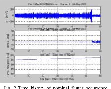 Figure 2 From Possible Decrement Of Lco Flutter Dynamic Pressure Due To Robust Controller
