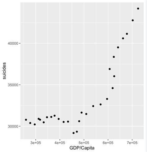 R What Can I Do To Address The Violated Assumption Of Linearity In My Simple Linear Regression