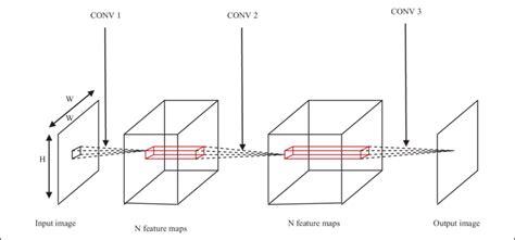 A Three Layer Cnn With Successive Convolutional Layers For Each
