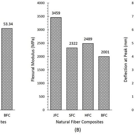 Flexural Properties Of Lignocellulosic Composites A Flexural