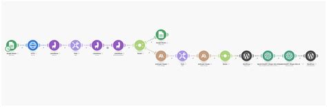The Ultimate Guide To Automating Your Wordpress Blog With Fresh