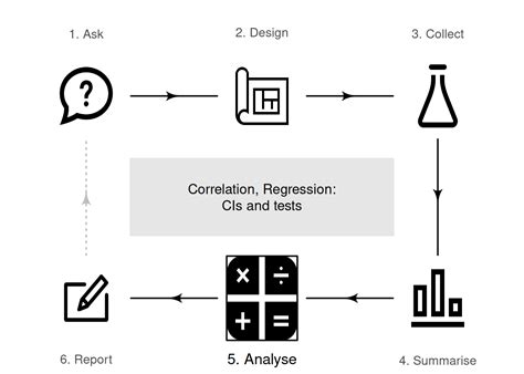 33 Correlation And Regression Cis And Tests Scientific Research And
