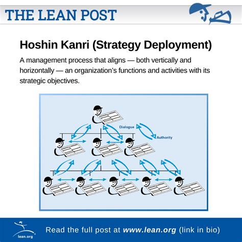 Hoshinkanri Strategy Leanthinking Leadership Management Lean