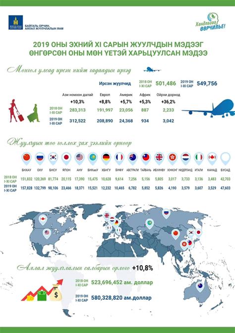 2019 оны 11 сарын жуулчдын мэдээг өнгөрсөн оны мөн үетэй харьцуулсан мэдээ Нийслэлийн Аялал