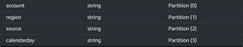 Athena Cannot Extract Data From The Dynamic Partitioning Table Aws Re