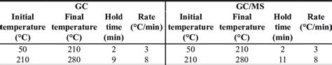 gc and gc ms programming conditions download scientific diagram