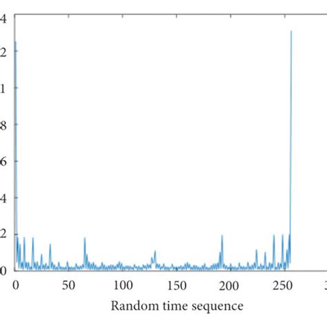 Lbp Coding Statistical Histogram A Sine Sequence B Lorenz
