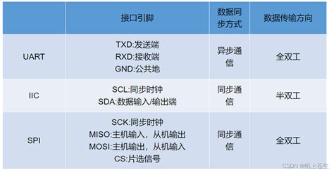 spi引脚接口andand基本通讯时序 spi daisy chain csdn博客