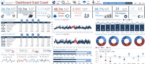 Sales Excel Dashboard Excel Dashboards VBA
