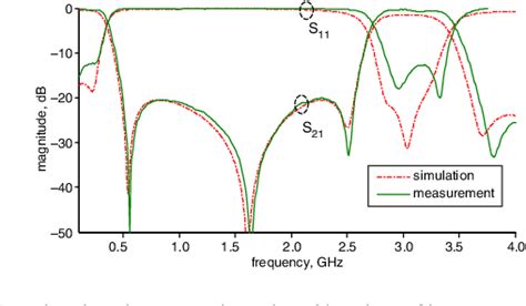 Figure 4 From Design Of Ultra Wideband Bandstop Filter Using Defected