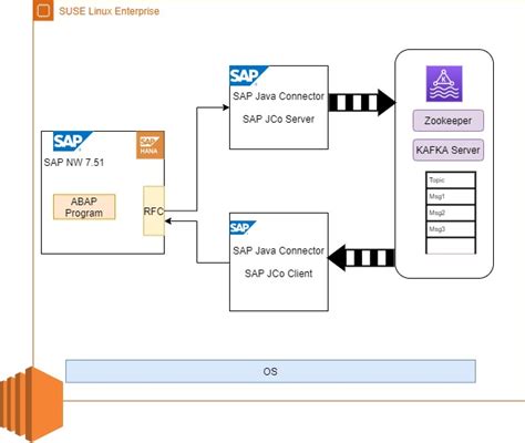 Produce Consume Messages In Kafka With Sap Netweav Sap Community