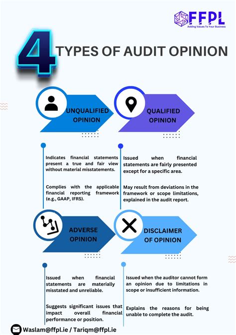 4 Types Of Audit Opinion Audit Opinions Play A Critical Role In Evaluating An Organizations