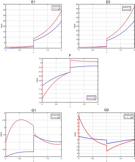 E The State Function X T Of Without Any Control Function The Download Scientific