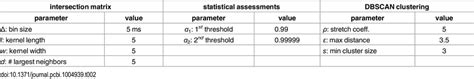 Analysis Parameters Parameters Of The Asset Method Employed For The