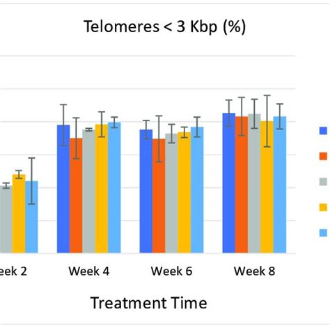 Telomere Length In Hdfn Grown In Standard Culture Conditions Data Are