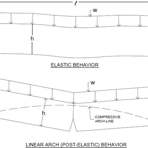 Elastic And Arching Behavior Of Roof Units Marino 1988 Download Scientific Diagram