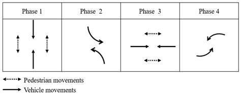 game theory based signal control considering both pedestrians and
