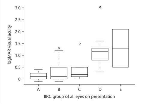 Box Plots Of Final Visual Acuity Logmar Of Each Eye Based On