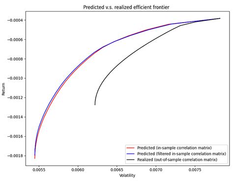 Correlation Matrices Denoising Results From Random Matrix Theory
