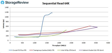 Crucial P Plus Ssd Review Storagereview Com