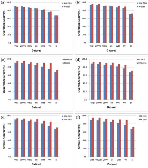 Dynamics Of Data Specific Overall Mapping Accuracies Between A Svm