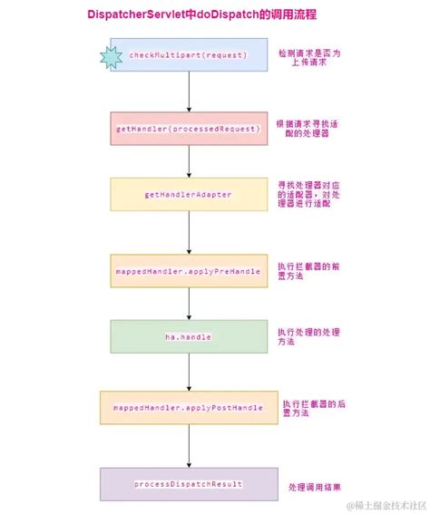 面试官：听说你很懂springmvc那讲讲其内部对于请求的处理吧！springmvc 是用反射执行方法的吗 Csdn博客