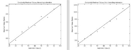 Graphs Of Automaton Size Versus Complexity Maximum Value Download
