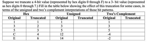 Solved Suppose We Truncate A 4 Bit Value Represented By Hex