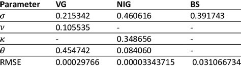 the models parameters obtained from the calibration download