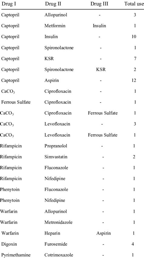 Potential Drug Interaction Download Table