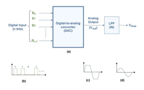 Analog To Digital Conversion Decoding Signals Electronics Lab