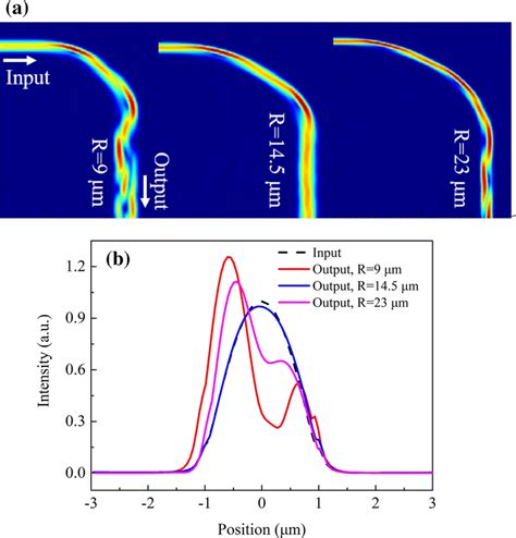 A Simulated Light Propagation In Group A Waveguides Matched Bending
