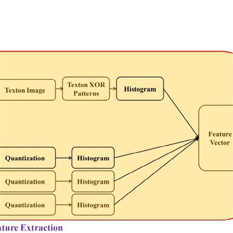 Proposed Image Retrieval System Framework Download Scientific Diagram