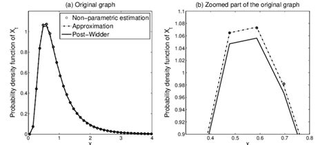 The Pdf Of Xt For T 10 As A Function Of X Download High Resolution Scientific Diagram