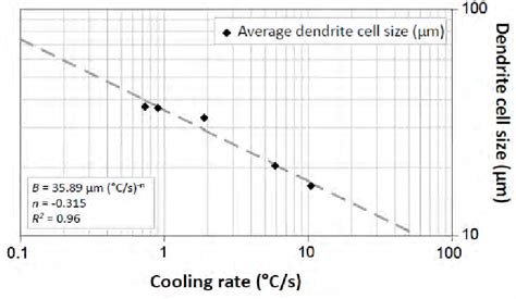 Average Dendrite Cell Size As A Function Of The Cooling Rate