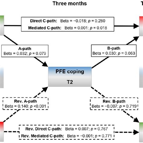 Structural Regression Pathway Analysis And Mediation Test With Download Scientific Diagram