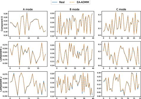 Tensor Completion Performance When The Missing Rate As 01 And