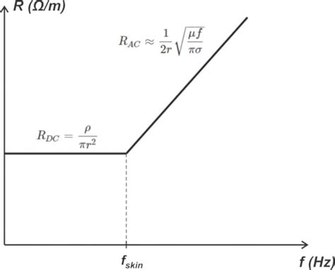 Lossy Transmission Lines Introduction To The Skin Effect Technical