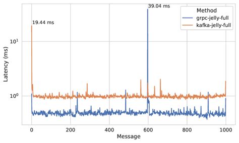 Streaming Latency Of 1000 Consecutive Messages Network Unlimited