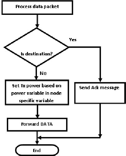 B Flowchart For The Proposed Protocol To Handle Data Packets Download Scientific Diagram
