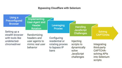 How To ByPass Cloudflare Challenges Using Selenium BrowserStack