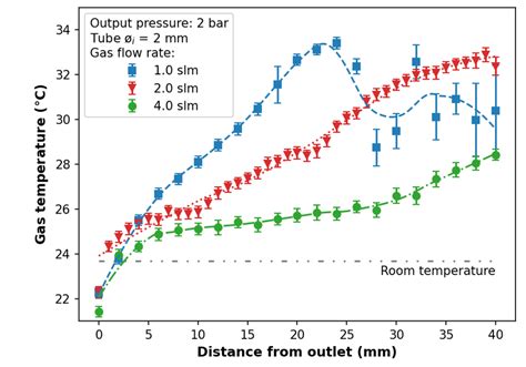 Curves Of Gas Temperature Versus Distance From Gas Outlet To Check The