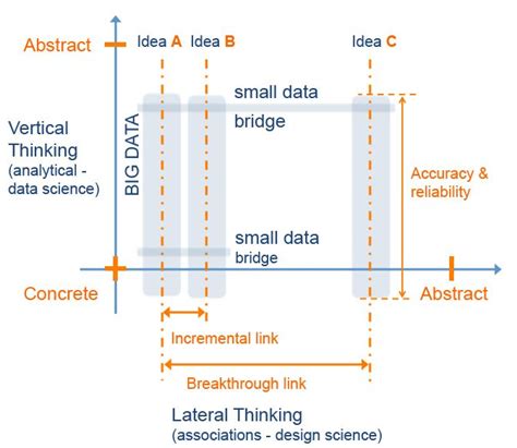 Raj Grover On Linkedin Bigdata Design Data Datascience Transformpartner…
