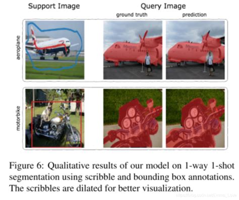【few Shot Segmentation论文阅读笔记】panet Few Shot Image Semantic Segmentation With Prototype Iccv
