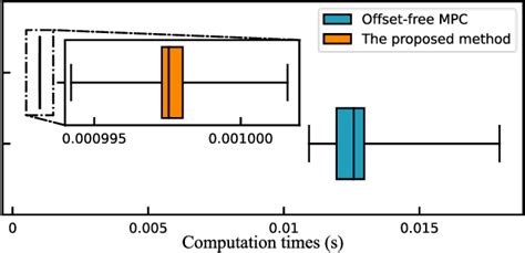Figure 2 From Provably Safe Deep Learning Based Offset Free Model