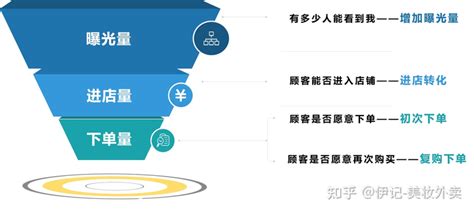 美团外卖店一定要学会关注4个数据 知乎