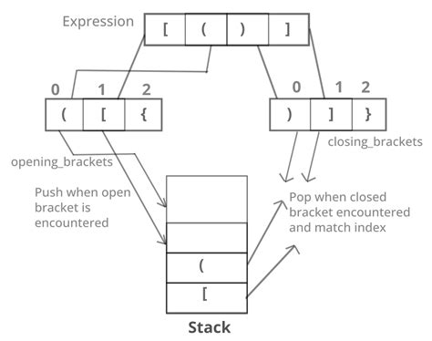 Stack Data Structure Implementation Using Python Codewithronny