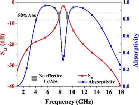 Figure 5 From Polarization Insensitive Broadband Frequency Selective Rasorber With Improved