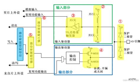 第14章 Gpio简介gpio模块 Csdn博客 第14章 Gpio简介gpio模块 Csdn博客